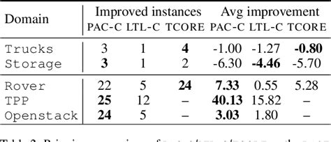 Table 2 From Planning With Qualitative Action Trajectory Constraints In