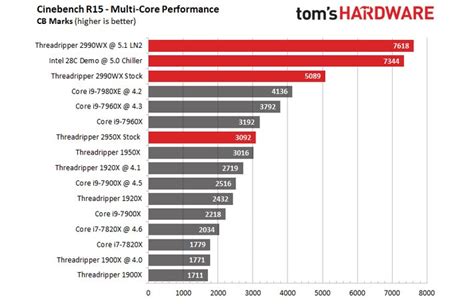 Amd Threadripper 2990wx With 51 Ghz Oc Takes Planetary Cinebench