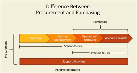 What Is The Procurement Process Definition Types And Steps