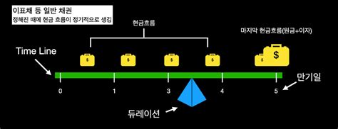 듀레이션 알면 좋은 채권 지표
