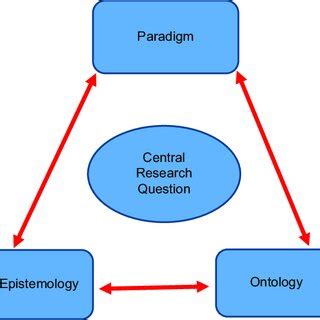 How A Research Paradigm Can Influence The Design And Implementation Of Download Scientific