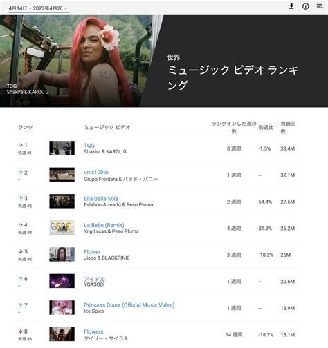 徒然研究室（仮称） 🏻 On Twitter 各国youtubeにおける Yoasobi さん楽曲の視聴回数の長期時系列推移を視覚化して