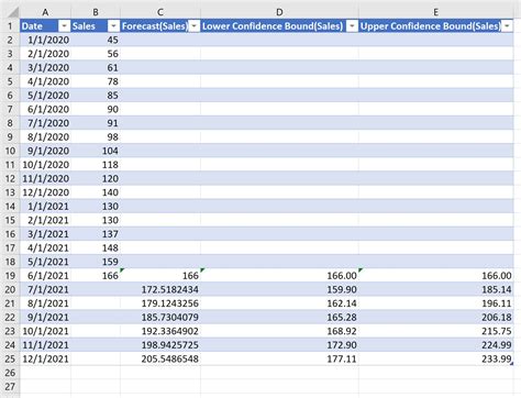 How To Create A Sales Forecast In Excel Step By Step