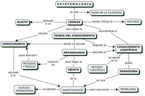 Informativo Trabajo Colaborativo 1 Epistemología Mapa Conceptual
