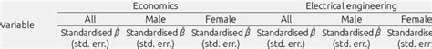 Regression Analyses By Faculty And Gender Dependent Variable