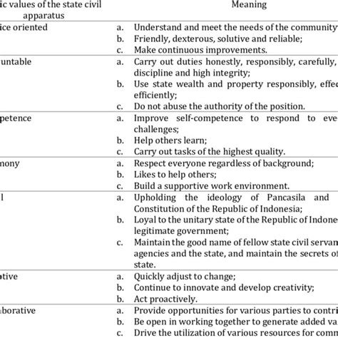 Basic Values Of The State Civil Apparatus Berakhlak Download