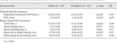Table 2 From Kinect Based Five Times Sit To Stand Test For Clinical And In Home Assessment Of