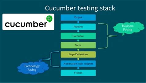 Swaroop Nadella On Linkedin Cucumber Bdd Testautomation