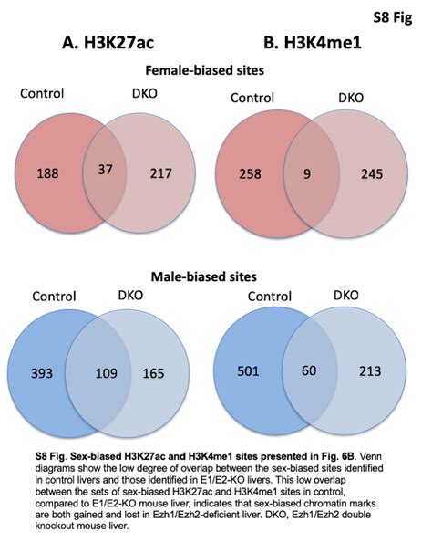 Sex Biased Genetic Programs In Liver Metabolism And Liver Fibrosis Are
