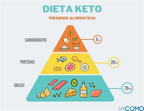 Qué Es La Dieta Keto Alimentos Permitidos Menú Semanal Y Contraindicaciones 2022
