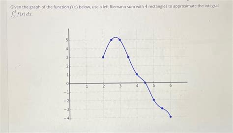 Solved Given The Graph Of The Function Fx Below Use A