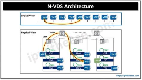 Vds Vs N Vds Vmware Virtual Switches Ip With Ease