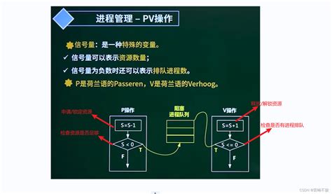 软件设计师13 进程调度前驱图pv操作 Csdn博客