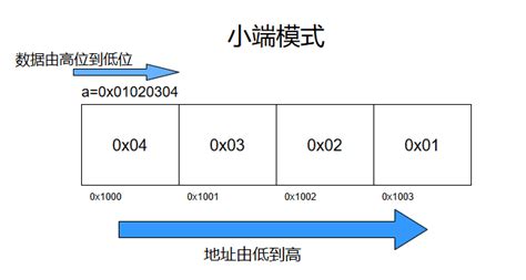 socket中字节序转换常用函数 windows socket int 转网络字节序 csdn博客