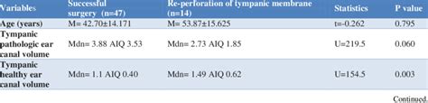 Comparison Between Successful Surgery And Re Perforation Download