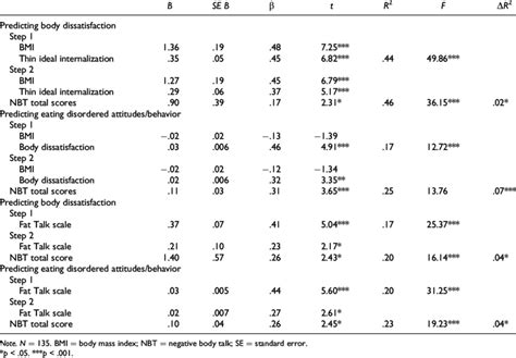 Summary Of Incremental Validity Regression Analyses Predicting Body