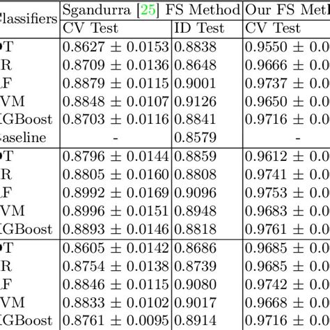 balanced accuracy for 4 repeats stratified 3 fold cross validation with