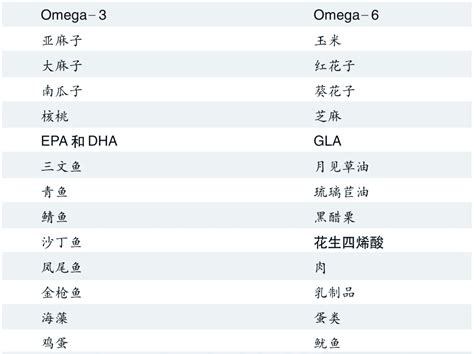 人体必需脂肪酸：亚油酸与α 亚麻酸