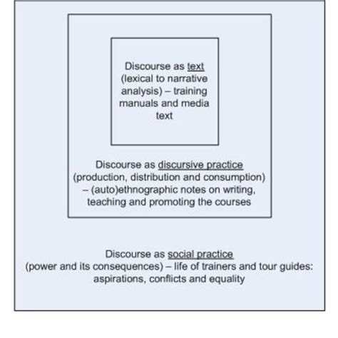 1 Fairclough S Three Dimensional Framework Of Discourses Download