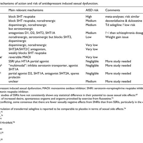 Mechanisms Of Action And Risk Of Antidepressant Induced Sexual Dysfunction Download