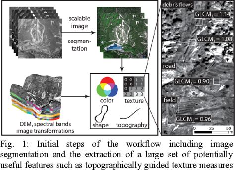 Figure 1 From Adaptive Sampling And Object Feature Selection For Landslide Mapping Using Random