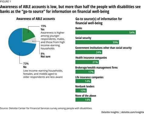 How Can Banks Better Serve People With Disabilities And Why The Time