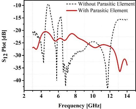 Effect Of Parasitic Element On Mutual Coupling Download Scientific