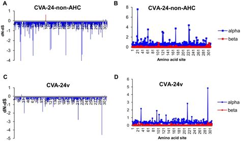 The Codon Specific Differences Between Non Synonymous And Synonymous