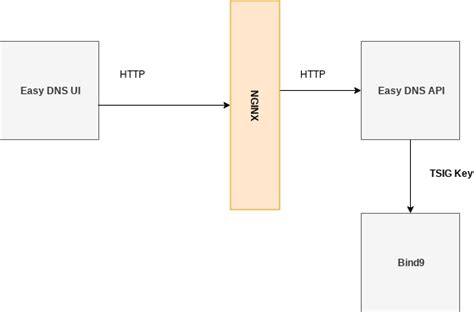 Github Ribeiro Rodrigo Easy Dns Restful Api For Handling Records On Dns Servers
