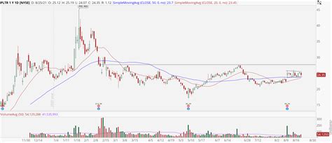 PLTR Stock Palantir Offers A Pair Of Breakout Trades InvestorPlace