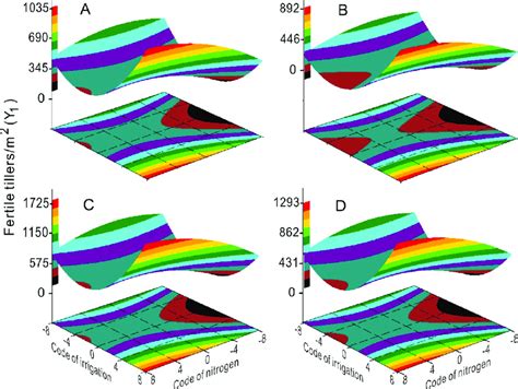 Response Surface Shows The Coupling Effects Of Irrigation And Nitrogen