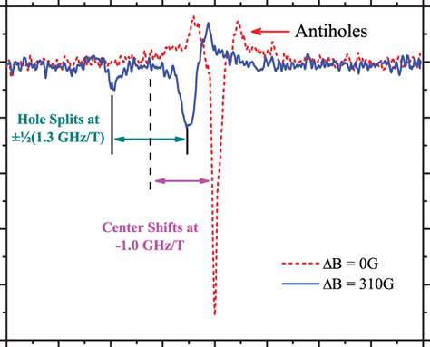 Color Online Observation Of Magnetic Splitting And Shift Of Spectral Download Scientific