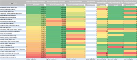 Antivirus Comparison Chart Rtechsupport