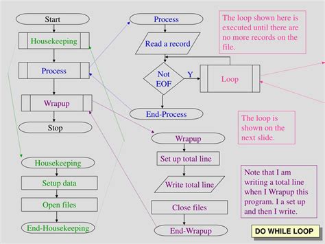 Ppt Using Loops In Programming Flowcharts And Pseudocode Powerpoint