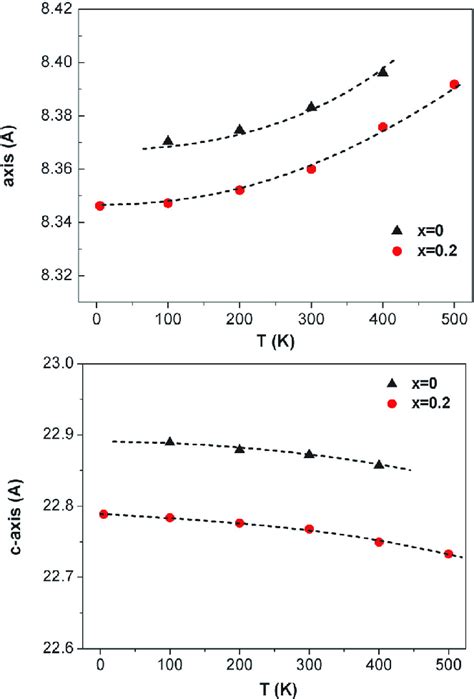 Temperature Dependence Of Unit Cell Parameters A And C Of Li 3 Ti 2Àx