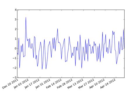 Strange Time Series Plotting Behavior Bug Matplotlib Users Matplotlib
