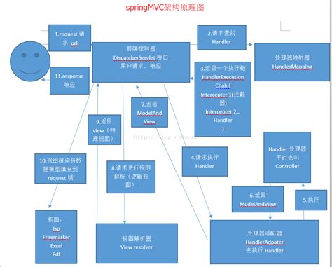 Springmvc学习笔记之springmvc的架构原理图spring Mvc 架构图 Csdn博客