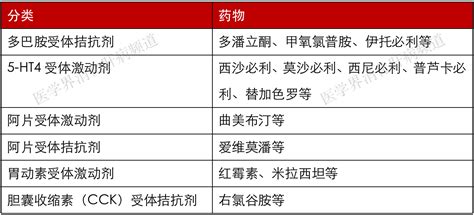 同为促动力药物，甲氧氯普胺和多潘立酮有何区别？如何选用？ 春雨医生