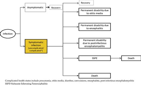 Disease Progression Model For Measles Complicated Health States