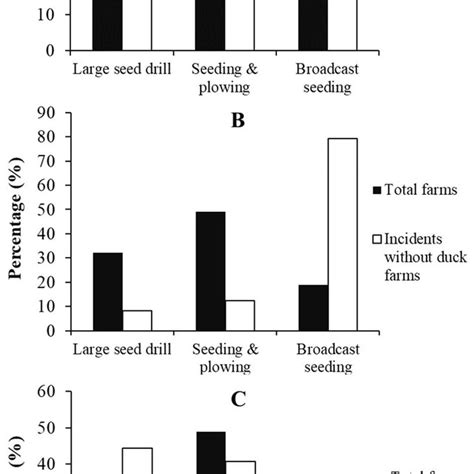 A Ratio Of Seeding Methods Between Total Farms And Farms With Bird Download Scientific