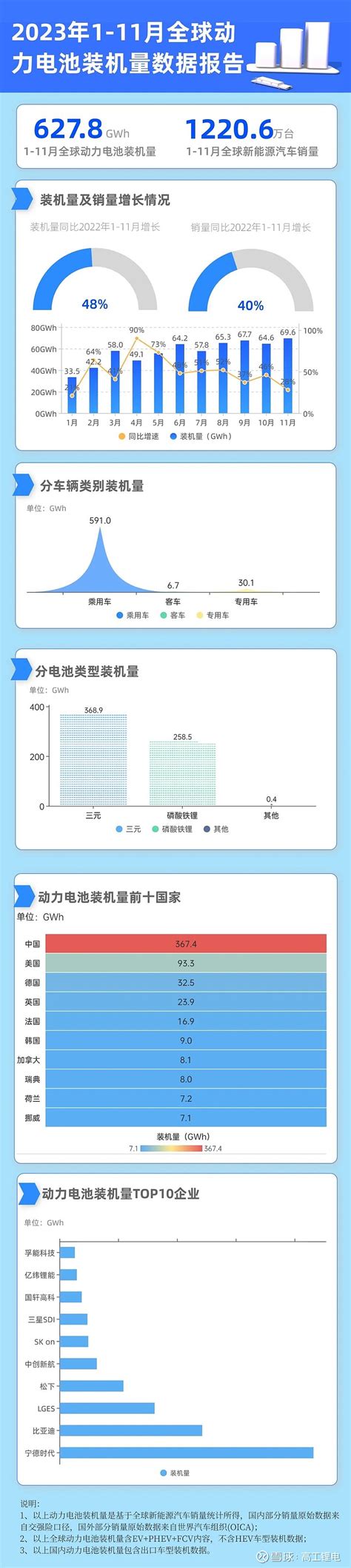 Ggii：1 11月全球动力电池装机量6278gwh 摘要 Ggii数据显示，1 11月全球动力电池装机量6278gwh，同比增长48