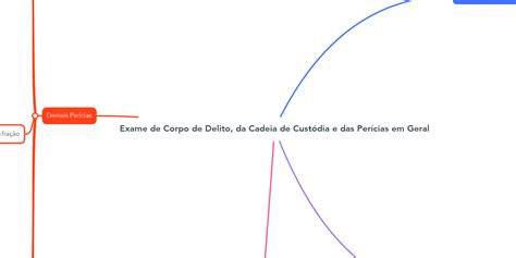 Exame De Corpo De Delito Da Cadeia De Custódia E Mindmeister Mapa