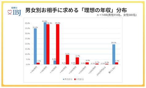 【婚活】パートナーの理想の年収は男女で差が。実際の平均年収は 国税庁の資料から実際の平均年収を確認 Limo くらしとお金の経済メディア