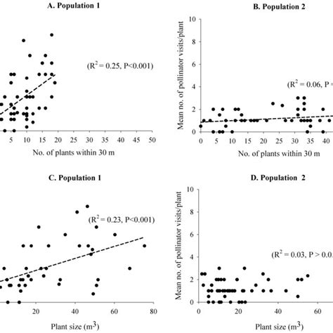 Weighted Linear Regression Of The Mean Number Of Pollinators Of All