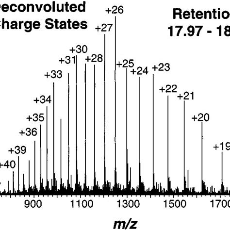 A Deconvoluted Esi Mass Spectrum Of The Peak At 1725 1738 Min