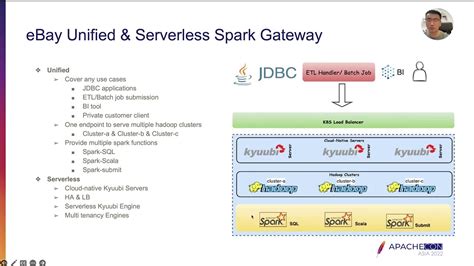 Ebay Built The Unified And Serverless Spark Gateway Practice Based On