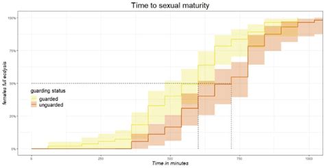 Time To Event Sexual Maturity Plot Of Guarded And Unguarded Females Download Scientific