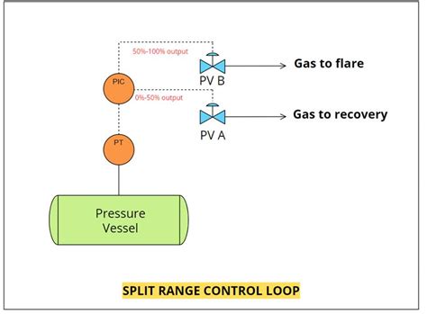 Split Range Control Loop Split Range Control Loops Represent An