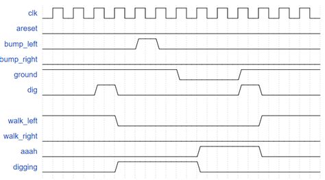 GitHub Smartmayukh Lemmings Using Verilog Developing Lemmings Game Using Verilog And
