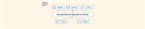An Introduction To Big Data On Cloud Scaler Topics